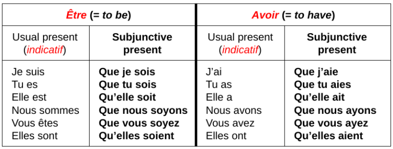 French Grammar: French Subjunctive Made Easy - Comme une Française