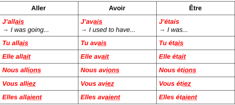 L’imparfait: When and how to use it in everyday French - Comme une ...