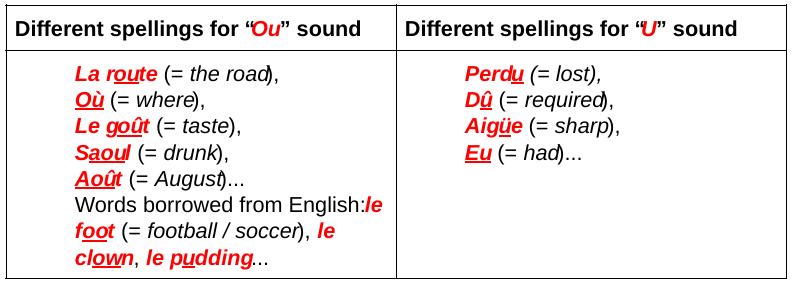 French Pronunciation Fundamentals Part 3 : “U” / “OU” - Comme une Française