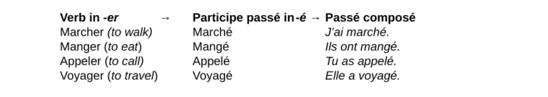 How to master le passé composé when speaking French - Comme une Française